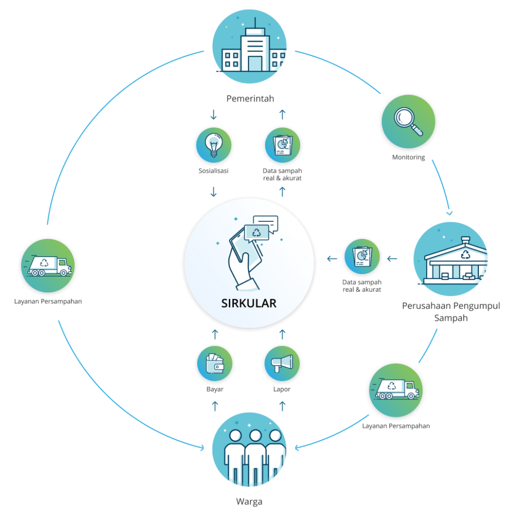 ID || Indonesia Waste Management Information System (SIRKULAR ...